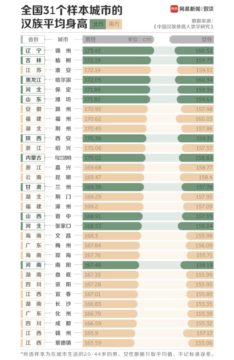 Where Do the Tallest People in China Live? | Eye on Digital China